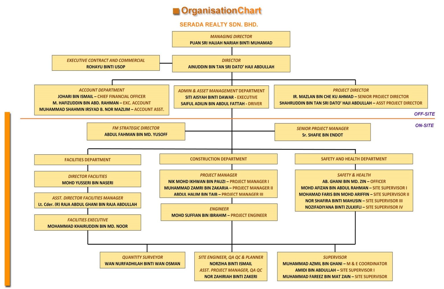 Organisation Chart – Serada Realty Sdn Bhd